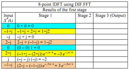 Inverse DFT using the FFT algorithm, Assignment Help, Fast Fourier ...